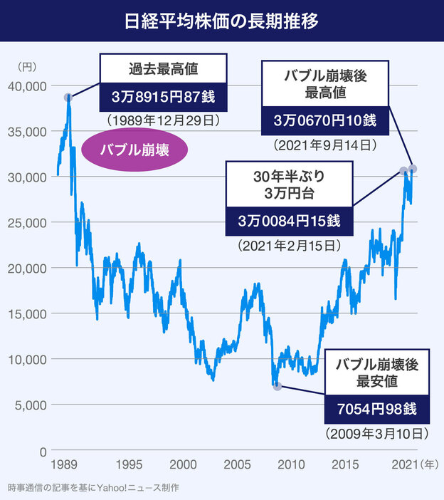 【図解】コロナ禍で乱高下 日経平均株価、これまでの推移 Yahoo ニュース オリジナル The Page Yahoo ニュース