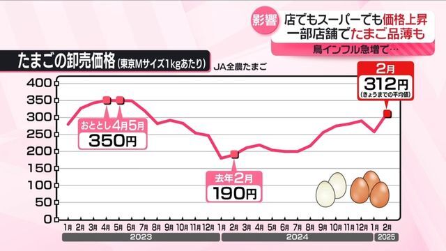 たまごの価格上昇で注目の“液卵” 価格安定で業務用の問い合わせが増加 (日テレNEWS NNN) - Yahoo!ニュース