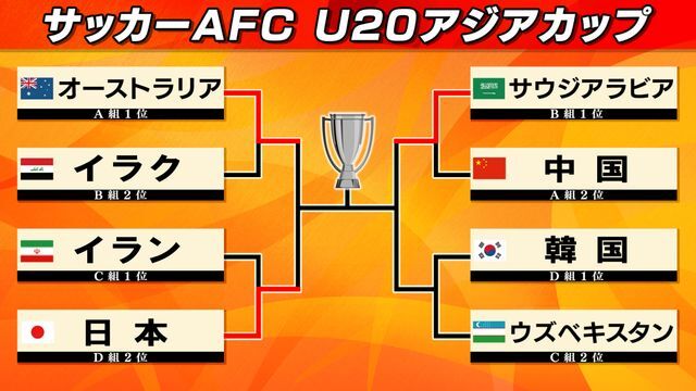 【U20アジアカップ】日本がPK戦制してベスト4 イランを破りワールドカップ出場権を獲得 準決勝はオーストラリア (日テレNEWS NNN) - Yahoo!ニュース