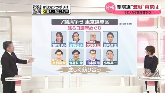 【参院選】終盤の情勢分析 与党は序盤より悪化 国民民主・参政は勢い維持 (日テレNEWS NNN) - Yahoo!ニュース