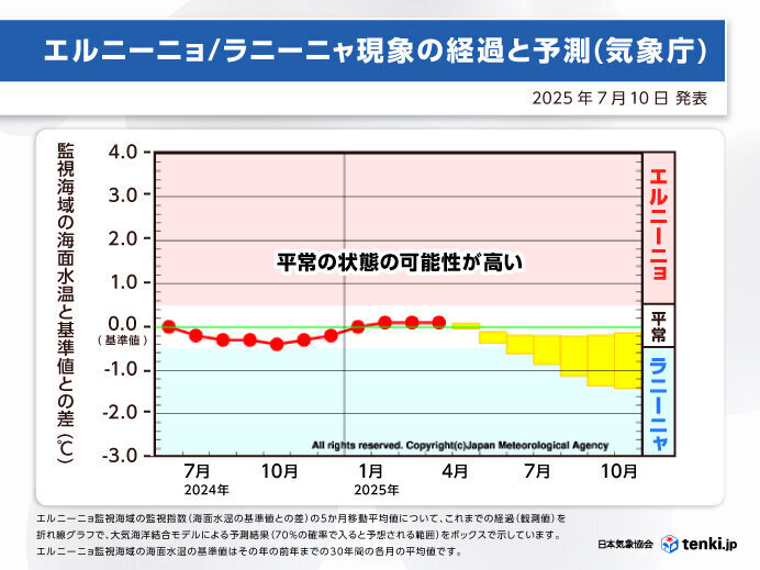 秋も平常の状態が続く可能性 ラニーニャ発生の可能性も示唆 エルニーニョ監視速報 (tenki.jp) - Yahoo!ニュース
