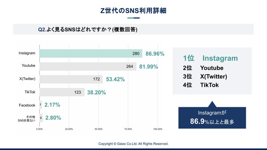 Z世代の“広告嫌い”はウソ？「広告だとわかったら即離脱」はわずか15％【CREAVE/ガイアックス調べ】 (Web担当者Forum) - Yahoo!ニュース