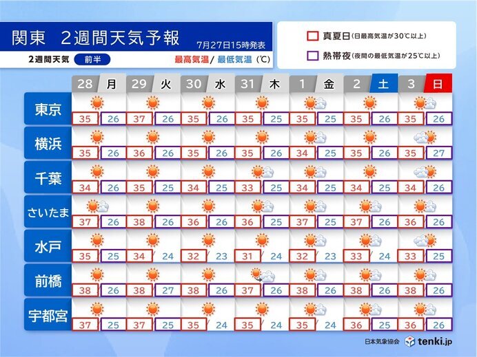 関東は8月に入る頃に強風か 台風9号の動向に注意 関東2週間天気 (tenki.jp) - Yahoo!ニュース