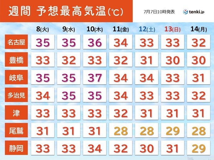 今日7日は体温超えの暑さ続出 東海は危険な暑さに 車内温度が高い時の下げ方とは (tenki.jp) - Yahoo!ニュース