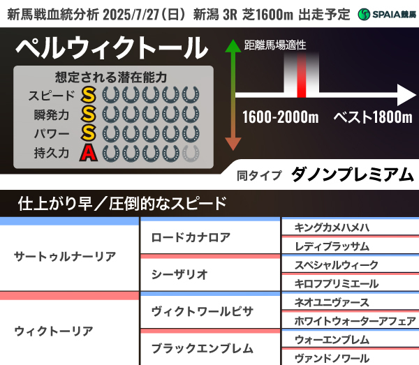 GⅠでも主役になれる素質、ペルウィクトールのスピード能力に注目 血統で見抜く新馬の力 (SPAIA AI競馬) - Yahoo!ニュース