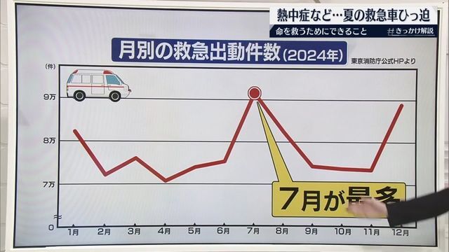 夏の救急車ひっ迫 命を救うためにできること【#きっかけ解説】 (日テレNEWS NNN) - Yahoo!ニュース