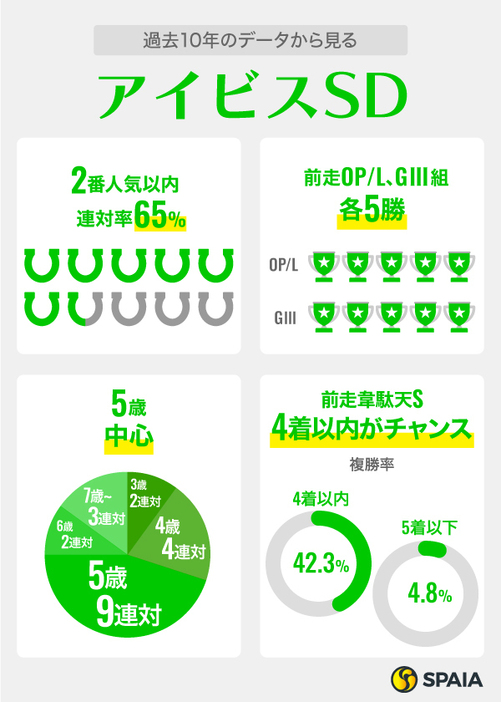 【アイビスSD】「複勝率57.1％」韋駄天S覇者テイエムスパーダが最有力 昨年の勝ち馬モズメイメイは大敗からの巻き返し期す (SPAIA AI競馬) - Yahoo!ニュース