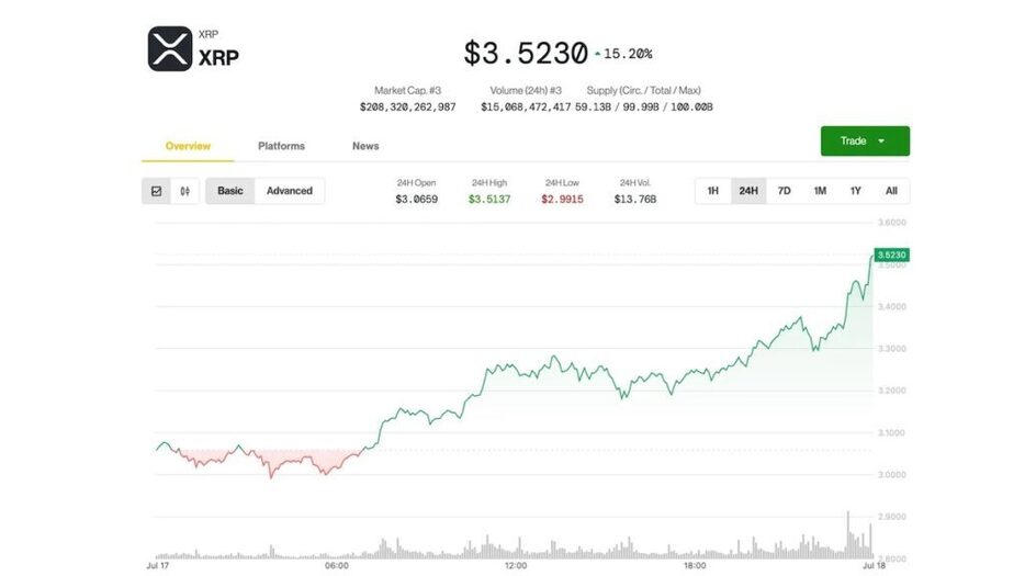 XRP、3.5ドルで史上最高値更新──トランプ氏の新しい暗号資産計画と米国の規制進展が追い風に (CoinDesk JAPAN) - Yahoo!ニュース