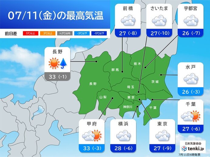 11日の関東は日差しも暑さも控えめ 最高気温は30℃に届かず猛暑収まる (tenki.jp) - Yahoo!ニュース