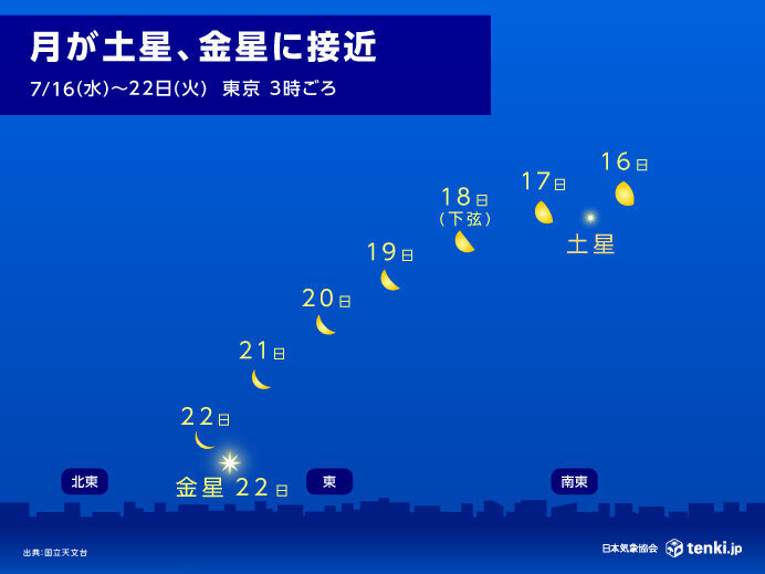 「7月の星空・天文情報」 夏の大三角に天の川 月末はみずがめ座δ南流星群も (tenki.jp) - Yahoo!ニュース