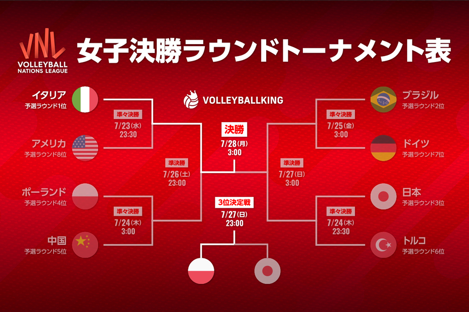 前回女王のイタリアがブラジルを下し大会2連覇！ 日本はベスト4【VNL女子2025】 (バレーボールキング) - Yahoo!ニュース