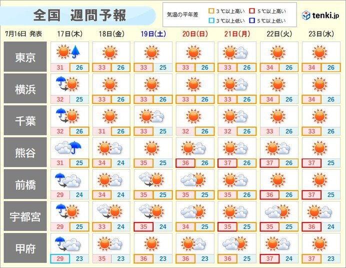 関東は大雨のち猛暑 内陸は体温超えの危険な暑さも 万全な熱中症対策を (tenki.jp) - Yahoo!ニュース