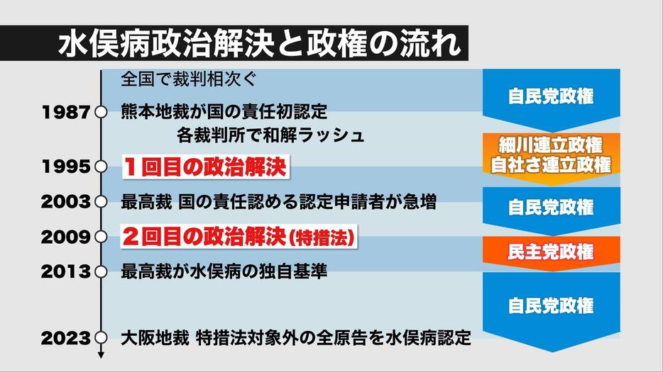 水俣病巡るマイクオフ事件機に”政治解決”へ高まる期待…一方で政界の「導き手」不在を嘆く声も (KKT熊本県民テレビ) - Yahoo!ニュース