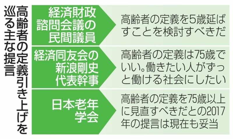 高齢者の年齢を引き上げる？働き手拡大に期待する経済界と政府、「死ぬまで働かされる」と反発も (47NEWS) - Yahoo!ニュース