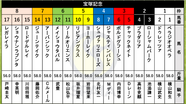 【宝塚記念枠順】ファン投票1位ベラジオオペラは1枠1番 有馬記念勝ち馬レガレイラは8枠17番 (SPAIA AI競馬) - Yahoo!ニュース