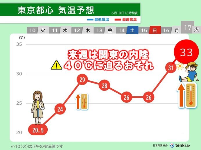 今日10日梅雨入りの関東はヒンヤリ4月並み 来週は関東内陸で40℃に迫る?! (tenki.jp) - Yahoo!ニュース