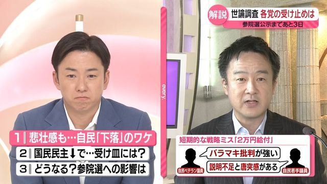 【解説・世論調査】自民党支持率23％に下落 各党の受け止めは？ 参院選公示まであと3日 (日テレNEWS NNN) - Yahoo!ニュース