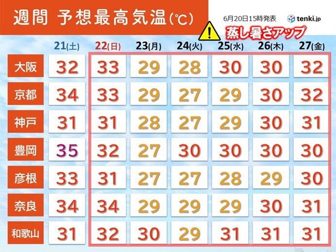 近畿は6月としては記録的猛暑 京都は3日連続で35℃以上 この先は蒸し暑さアップ (tenki.jp) - Yahoo!ニュース