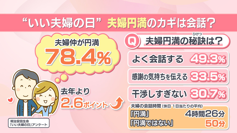 78%が「夫婦円満」 仲の良し悪しで会話時間“5倍の差”も… 明治安田生命・いい夫婦の日アンケート 理想1位は「DAIGOさん&北川景子さん夫妻」 けんかの仲裁にAIも活躍 (ABCニュース ...
