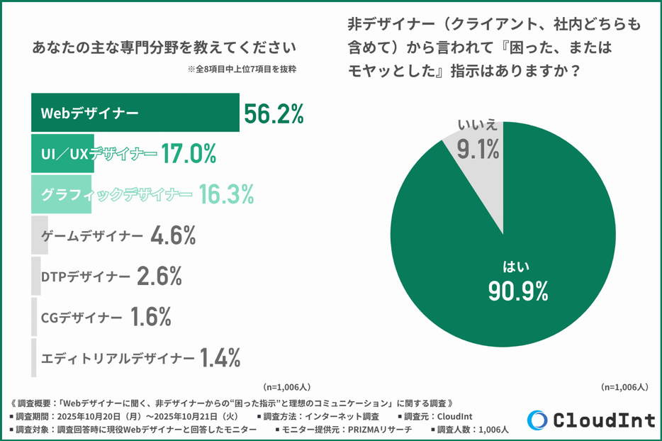 「なんかいい感じにして」にモヤッと…Webデザイナーが言われて“困る指示”1位は？【CloudInt調べ】 (Web担当者Forum) - Yahoo!ニュース