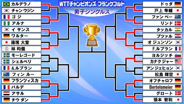 【卓球】篠塚大登はフルゲームの末に初戦敗退 6日は前週準優勝の松島輝空が1回戦に挑む〈WTTチャンピオンズ フランクフルト〉 (日テレNEWS NNN) - Yahoo!ニュース