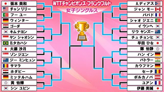 【卓球】早田ひながV 準決勝で伊藤美誠、決勝で張本美和を下す〈WTTチャンピオンズ フランクフルト〉 (日テレNEWS NNN) - Yahoo!ニュース