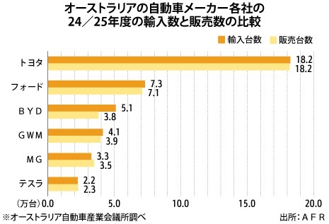 【オーストラリア】中国BYDが過剰在庫、炭素クレジット狙いか (NNA) - Yahoo!ニュース