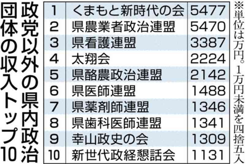 熊本県内の政治資金、2024年の実質収入は15億円強 前年比4%減、選挙減が影響か 企業・団体献金トップは自民党 (熊本日日新聞) - Yahoo!ニュース