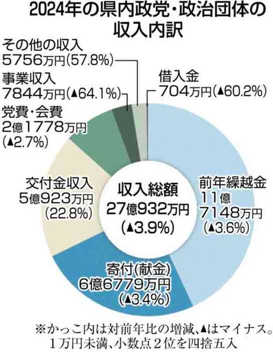 熊本県内の政治資金、2024年の実質収入は15億円強 前年比4%減、選挙減が影響か 企業・団体献金トップは自民党 (熊本日日新聞) - Yahoo!ニュース