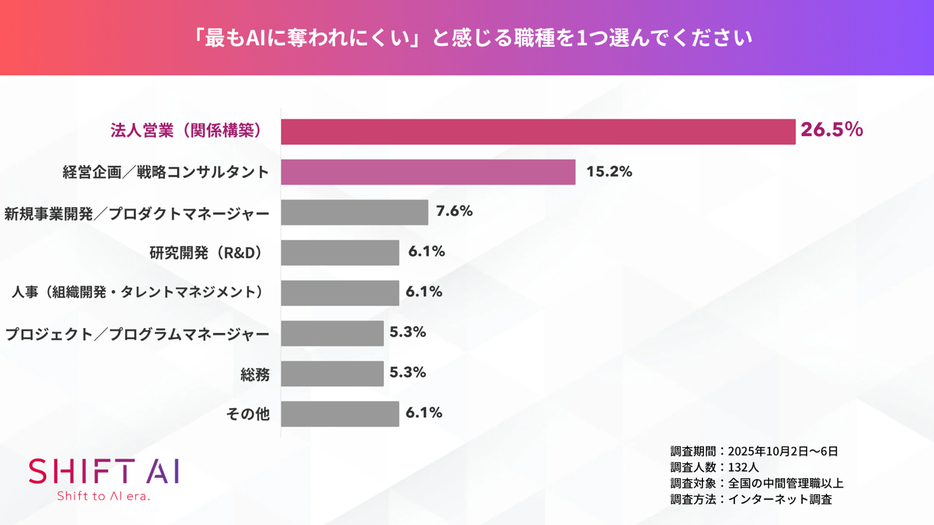 AIに奪われない仕事ランキング、3位は「新規事業」2位は「経営企画」では1位は？【SHIFT AI調べ】 (Web担当者Forum) - Yahoo!ニュース
