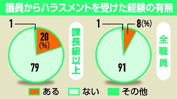 市議からのハラスメント、課長級以上の2割が経験 栃木市が職員調査 過度な要求、どう喝、脅迫、中傷も (下野新聞デジタル) - Yahoo!ニュース