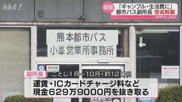 「ギャンブルに使うため」熊本都市バスで運賃など約630万円着服し懲戒解雇 (KKT熊本県民テレビ) - Yahoo!ニュース
