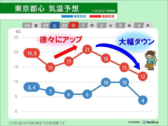 12月2日頃までポカポカ 3日から気温大幅ダウンで広く雪 早めの冬支度を (tenki.jp) - Yahoo!ニュース