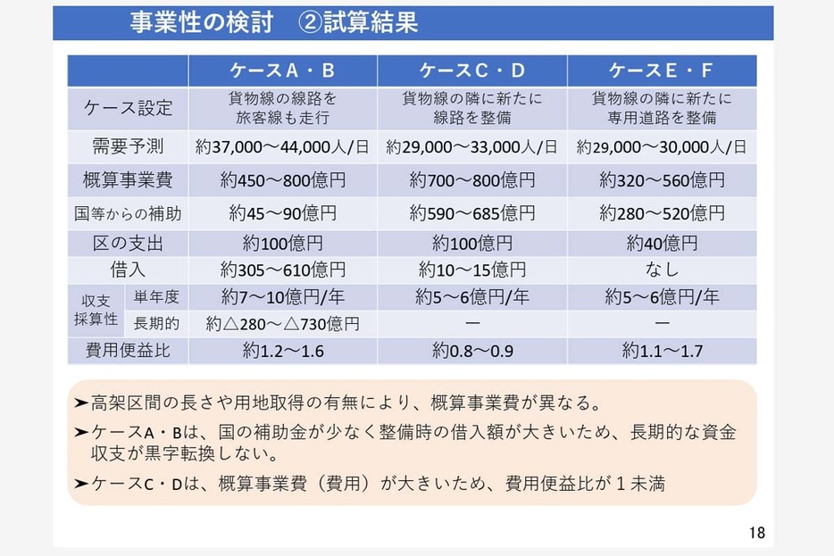 葛飾区「新金線」は本当に“鉄道”でなければならないのか？ 需要3万人、費用差で見る「BRT」の優位性 (Merkmal) - Yahoo!ニュース