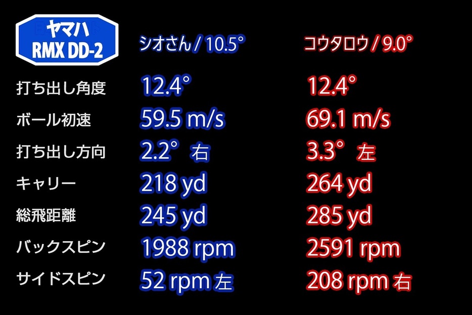 カーボンフェース第2弾は驚きの“初速性能” ヤマハ「RMX DD-1/DD-2」ドライバー (ゴルフダイジェスト・オンライン（GDO）) - Yahoo!ニュース