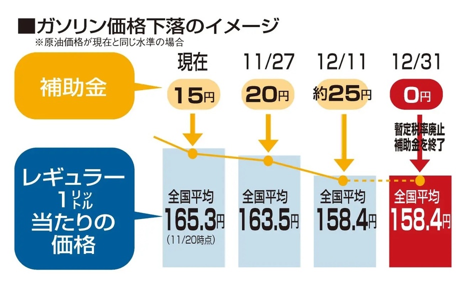 下がるガソリン入れ時は 12月11日が見極め時 (週刊大阪日日新聞) - Yahoo!ニュース