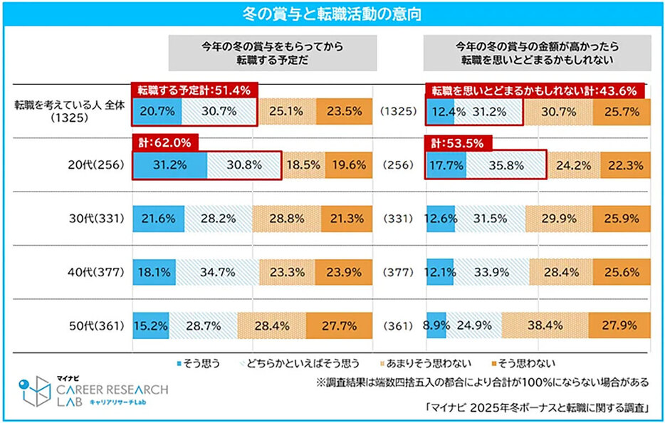 冬ボーナスで転職意向に差 理想と現実に約30万円の乖離 (スマホライフPLUS) - Yahoo!ニュース