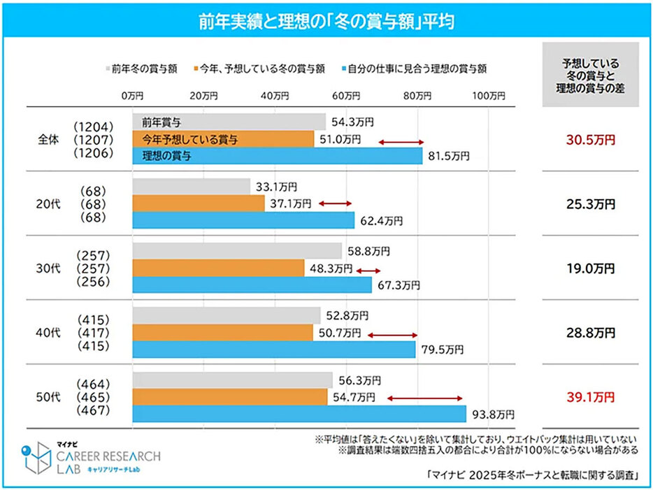 冬ボーナスで転職意向に差 理想と現実に約30万円の乖離 (スマホライフPLUS) - Yahoo!ニュース