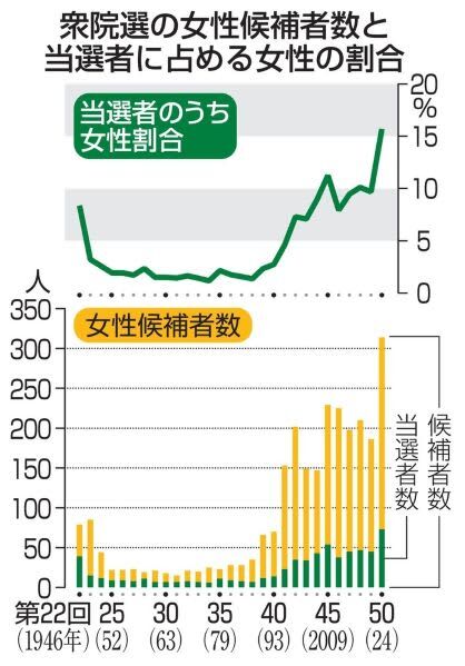 ジェンダー平等「節目の年」、実態は…？女性デー提唱50年、参政権80年 (47NEWS) - Yahoo!ニュース