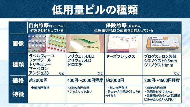 低用量ピルを解説「太る」「小学生は飲めない」って本当？価格/種類/対面診療とオンライン診療の違いとは (日テレNEWS NNN) - Yahoo!ニュース