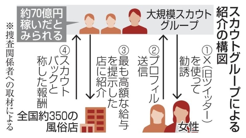 「社会のこと知らな過ぎた」、普通の大学生がのめりこんだ「性風俗店スカウト」グループの実態 1年で400万円の報酬、「犯罪と思わず…」法廷で明かした悔恨 (47NEWS) - Yahoo!ニュース