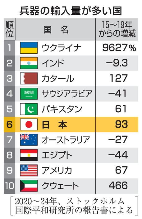 ウクライナ、兵器の輸入最大に 日本世界6位、欧州もほぼ倍増 (共同通信) - Yahoo!ニュース