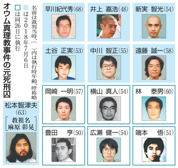 オウム死刑執行、処断の内幕。「執行はいつに」。絡まり合った要因、天皇退位、五輪… (47NEWS) - Yahoo!ニュース