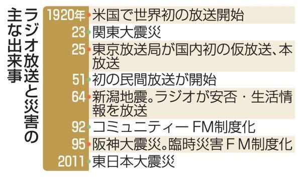 ラジオ聴いてる？日本で放送開始100年、災害との関係を振り返る (47NEWS) - Yahoo!ニュース