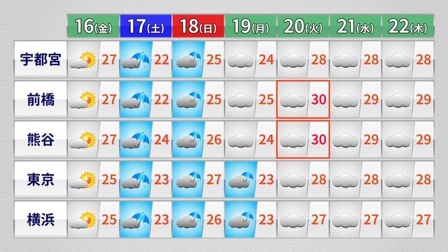 関東きょう16日は「貴重な日差し」 あす17日以降は雨や曇りでスッキリせず… (日テレNEWS NNN) - Yahoo!ニュース
