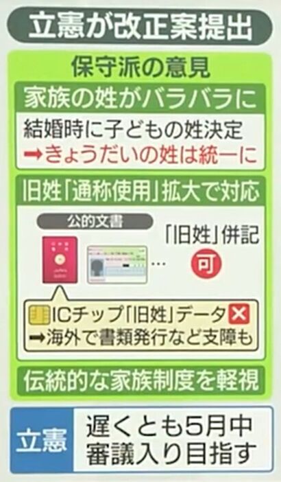 “選択的夫婦別姓”結論は出る？ 立憲が法案提出も…野党はバラバラ 自民幹部「一致するなんて無理」 国会審議の行方は (日テレNEWS NNN) - Yahoo!ニュース