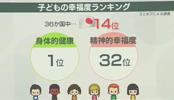 日本はナゼ低い？──「子どもの幸福度」ランキング 体の健康は1位も…“心の健康”は32位、専門家「最大の問題は自殺率」 (日テレNEWS NNN) - Yahoo!ニュース