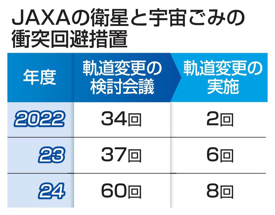 【独自】JAXAの衛星に宇宙ごみ接近増 軌道変更検討の会議、2年で倍に (共同通信) - Yahoo!ニュース