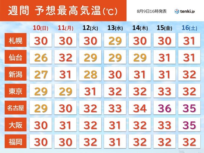 来週中頃から猛暑が復活 再来週にかけて猛烈な暑さは衰えないため体調管理に注意 (tenki.jp) - Yahoo!ニュース