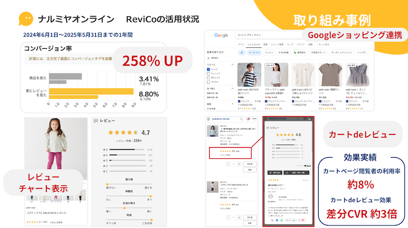 ナルミヤ・インターナショナルのレビュー活用事例、投稿は月平均3731件、レビュー閲覧後の購入のCVRは2.6倍 (ネットショップ担当者フォーラム) - Yahoo!ニュース